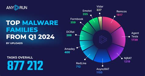 Malware Trends Report Q1 2024 Any Runs Cybersecurity Blog