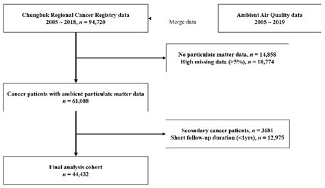 Flowchart Of Study Cohort Selection Download Scientific Diagram