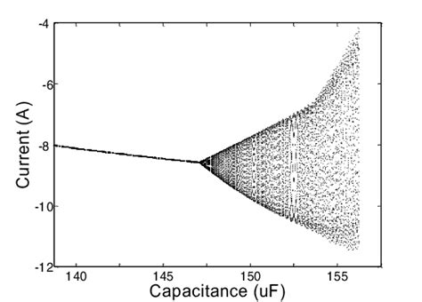Bifurcation Diagram Of Stator Q Axis Current Download Scientific Diagram