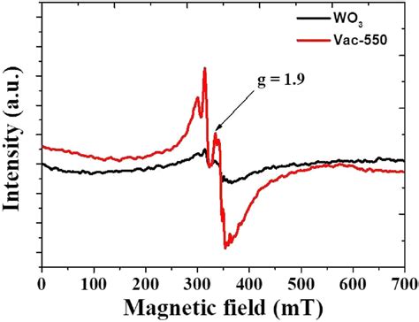 Epr Spectra Of Wo3 And Optimal Activity Sample Vac‐550 Download