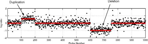 Figure 1 From Bayesian Nonparametric Hidden Markov Models With Application To The Analysis Of