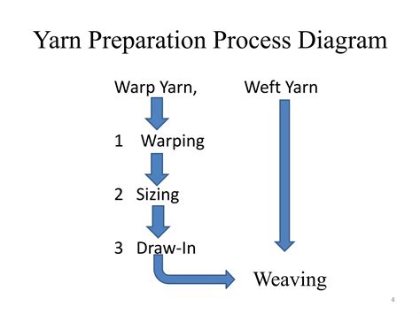 Weaving Process In Textile Pptx