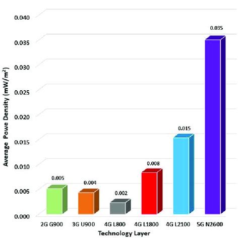 Site 1 Dense Area The Simulated Exposure Ratios For All Technologies