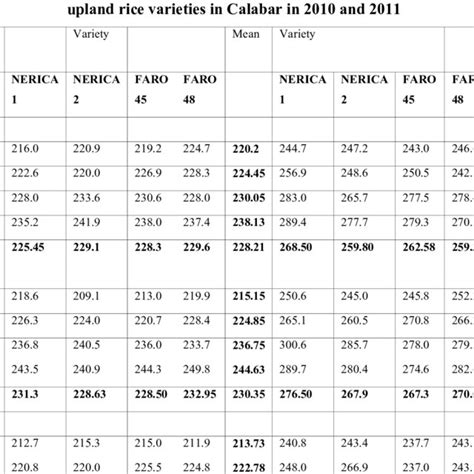Effects Of N Sources And Rates On Number Of Upland Rice Tillers M 2 Of Download Scientific