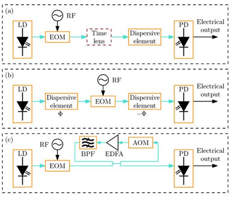 Photonics Special Issue Recent Advancement In Microwave Photonics