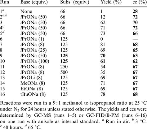 Asymmetric Transfer Hydrogenation Of Acetophenone Using 2 Ru Download Table