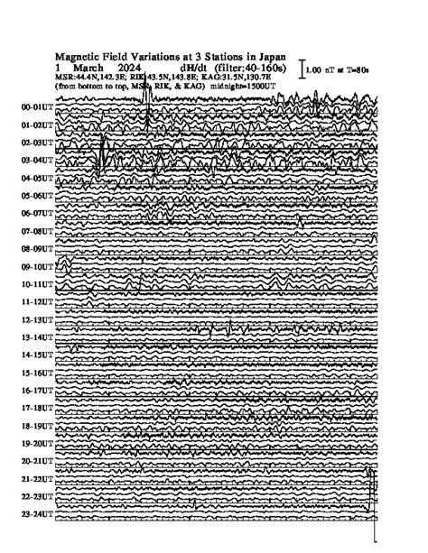 Fluxgate Magnetometer Pulsation H On 1 Mar 2024