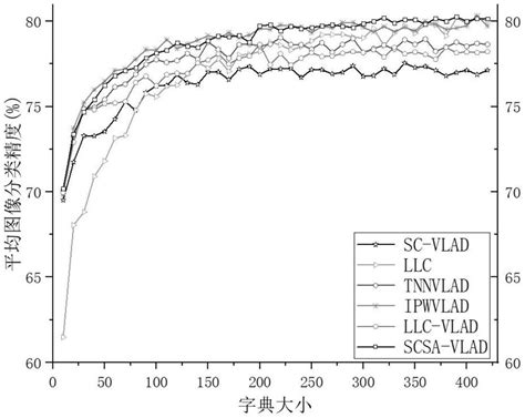 local aggregation descriptor vector algorithm based on significance
