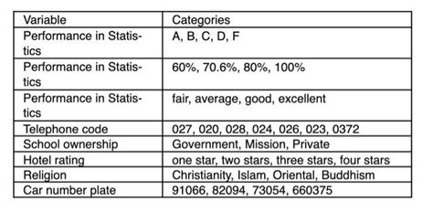 Solved Classify Each Of The Following Variables Generating