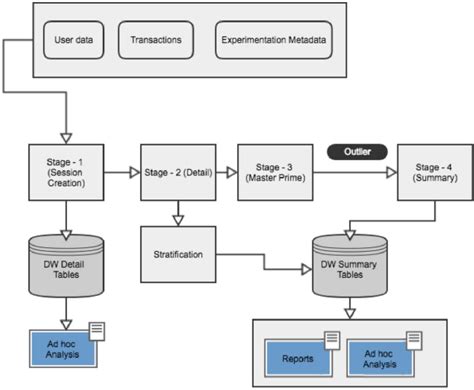 Figure 1 From Scalable Data Reporting Platform For Ab Tests Semantic