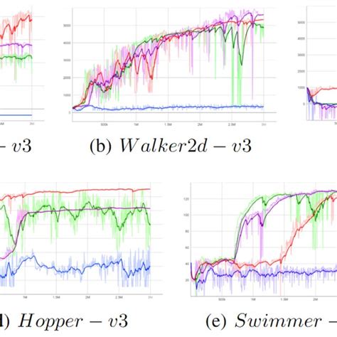 The Performance Of Four Losses During Training In Different Mujoco