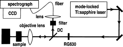 Schematic Drawings Of The Experimental Setup Rg630 Red Pass Filter