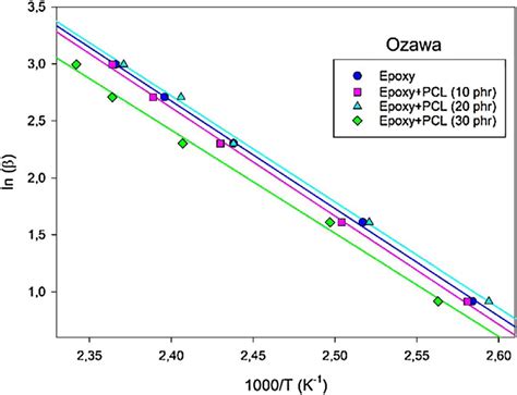 Ozawa Linear Regression Log Versus 1000tp For Epoxy And Epoxypcl
