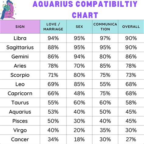 Aquarius Compatibility Chart Zodiac City Astrology