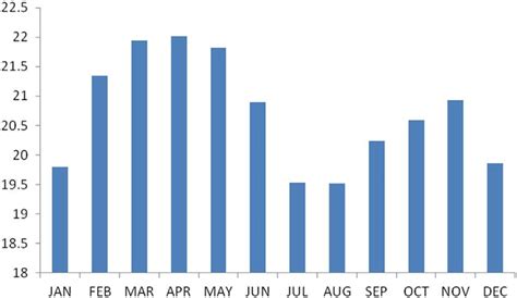 The Bar Chart Showing The Monthly Water Vapour Density For Anambra