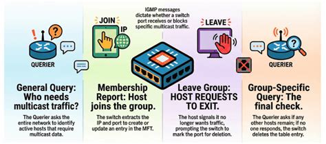 Dhcp Snooping Vs Igmp Snooping Secure Your Network