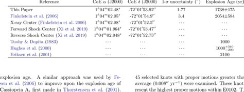 Center Of Expansion And Explosion Age Estimates Download Scientific