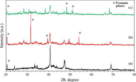 Xrd Diffractogram Of The Spent Catalysts A Fe05zn025ir025 B