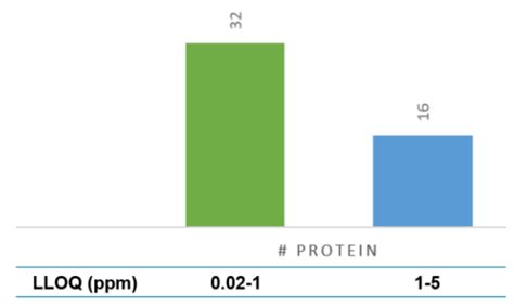 Enhancing The Sensitivity Of Peptide Quantification For The Targeted Host Cell Proteins Analysis