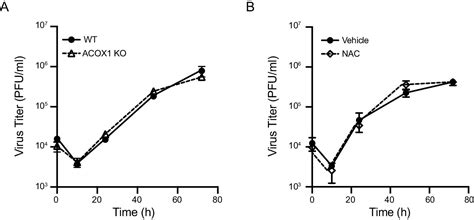 Figures And Data In Reactive Oxygen Species Oxidize Sting And Suppress