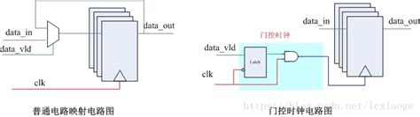 门控时钟设计001：什么是门控时钟？如何产生门控时钟？ Csdn博客