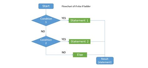 Ifelse If Ladder In C