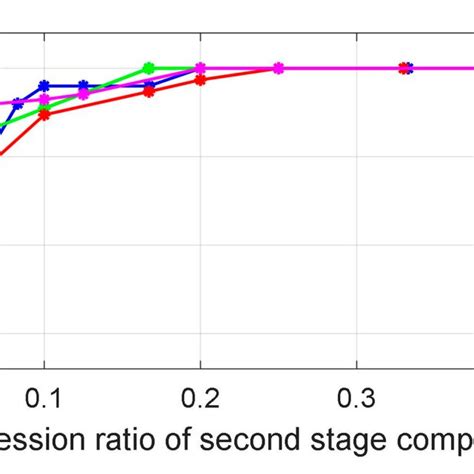 Relationship Between 2nd Stage Compression Ratio And Relative Accuracy Download Scientific