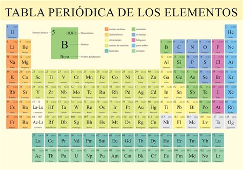 ¿para Qué Sirve Cómo Entender La Tabla Periódica De Elementos Químicos