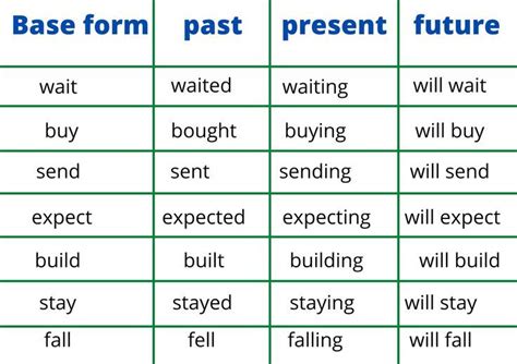 English Verb Forms Reference Chart English Verbs English Vocabulary