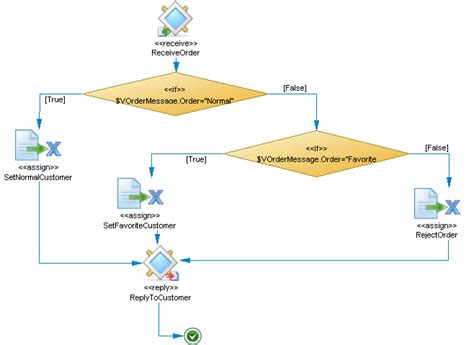 BPEL4WS and WS-BPEL