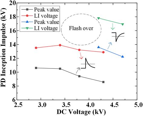 Pd Inception Impulse Superimposed On Dc Of Reverse Polarity Pd Download Scientific Diagram