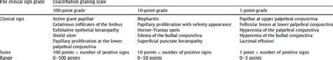 Judgment Guidelines For The 5 5 5 Exacerbation Grading Scale For