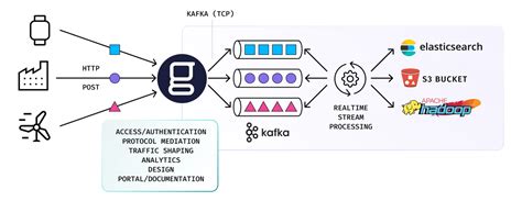 Whats New In The Gravitee 319 Platform Release
