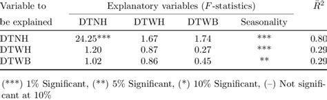 Estimation Results Of The Var 3 Model Cattle Download Table