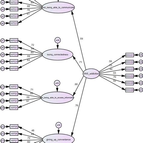 Modeling And Interconnectedness Estimation Of Social Networking Site Download Scientific