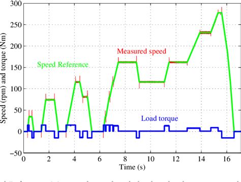 Figure 8 From Grey Wolf Optimizer Based Predictive Torque Control For