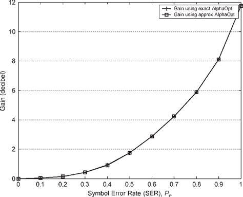 Optimal Gain Versus Pilot Error Rate Download Scientific Diagram