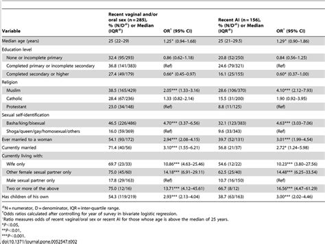 Recent Past 30 Days Vaginal And Or Oral Sex And AI Outcomes By Download Table