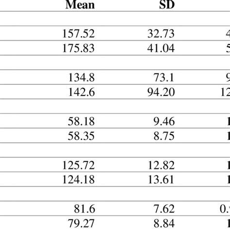 Distribution Of Average Levels Of Cholesterol Triglycerides Body