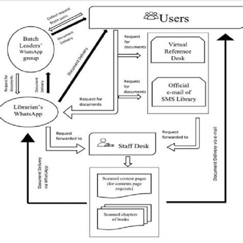Workflow Of Special Document Delivery Service Download Scientific Diagram