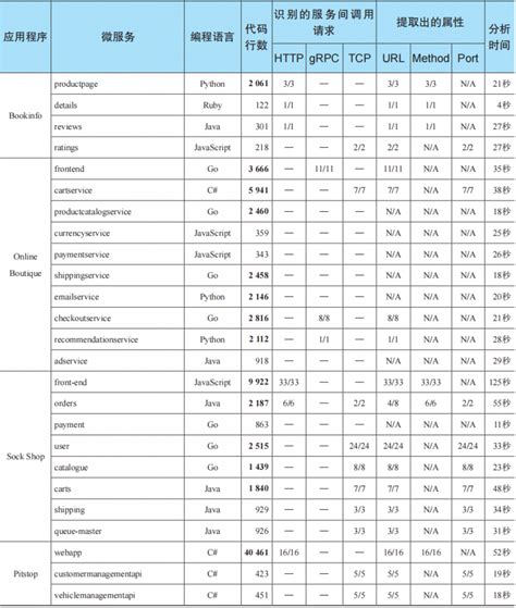 【网络安全研究进展系列】微服务间访问控制策略的自动生成 【网络安全研究进展系列】微服务间访问控制策略的自动生成