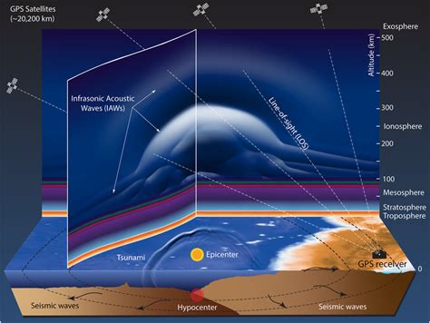Ionosphere Diagram Composition And Layers Of Earths Atmosphere