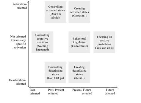 A Simplistic Representation Of Goal Oriented Statements Based On Two Download Scientific