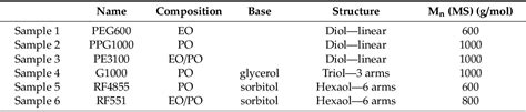 Table 2 From Tandem Mass Remainder Analysis Of Industrially Important
