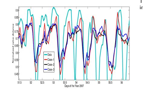 Comparative Performance Of Two Different Hypothesis Based Model With
