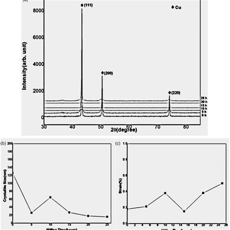 A Xrd Plots Of Cu Milled For Various Periods Of Time Variation Of