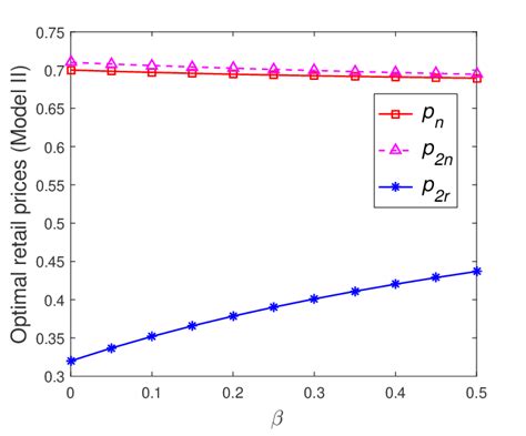 Illustrates The Impacts Of The Reference Price Effect Parameter β On