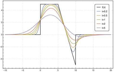 Weierstrass Transform Handwiki