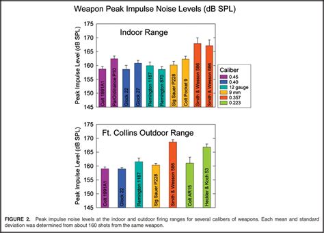 Decibel Chart Gunshot