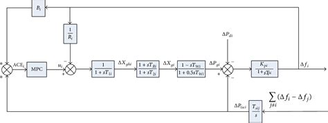 Figure 1 From Robust Distributed Model Predictive Load Frequency